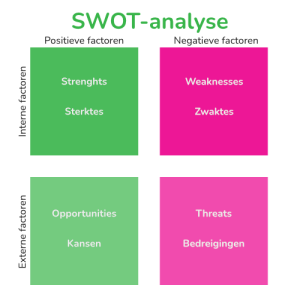 SWOT-analyse & Confrontatiematrix | Online Strategie